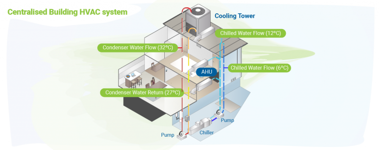 HVAC System: Guide to Choosing the Most Efficient System 2022
